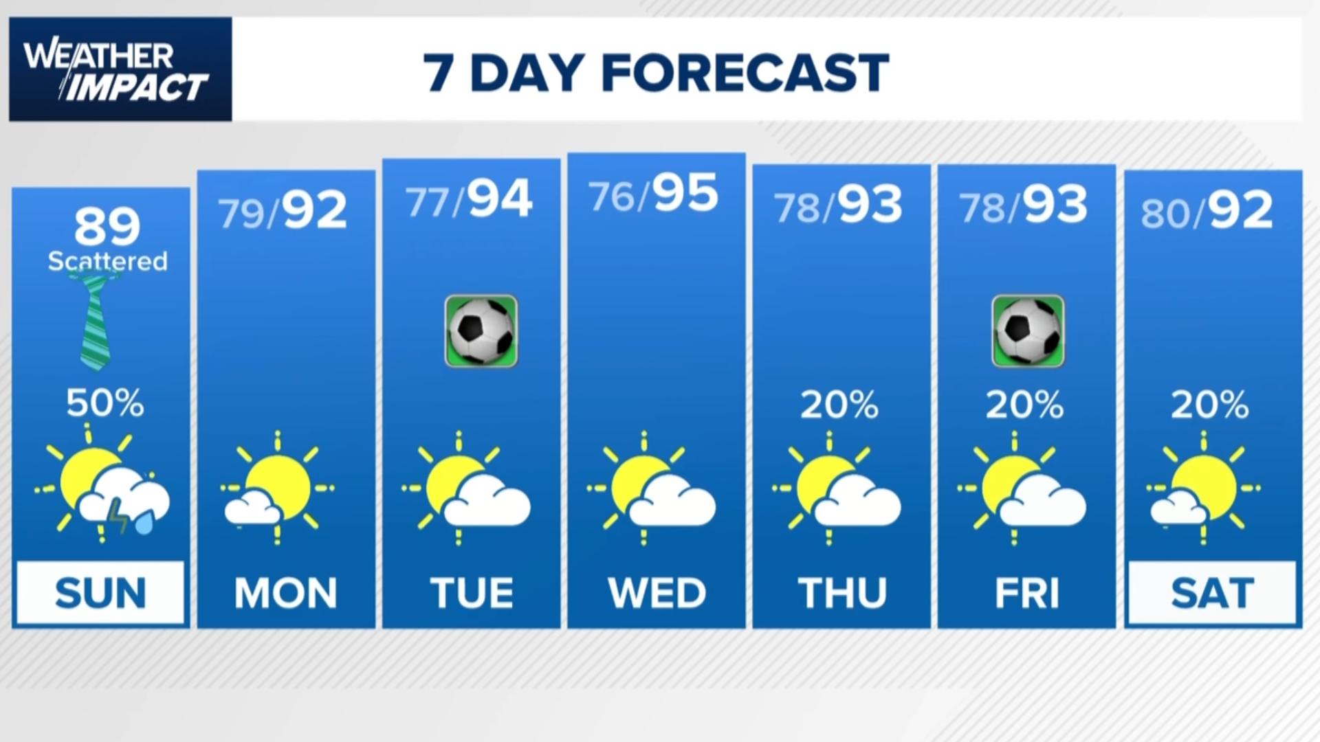 Ran moves out, heat moving in | Meteorologist Chita Craft's Sunday ...