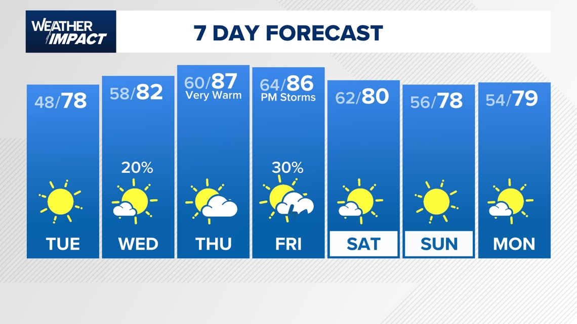 10-Day Weather Forecast | Houston, Texas | khou.com