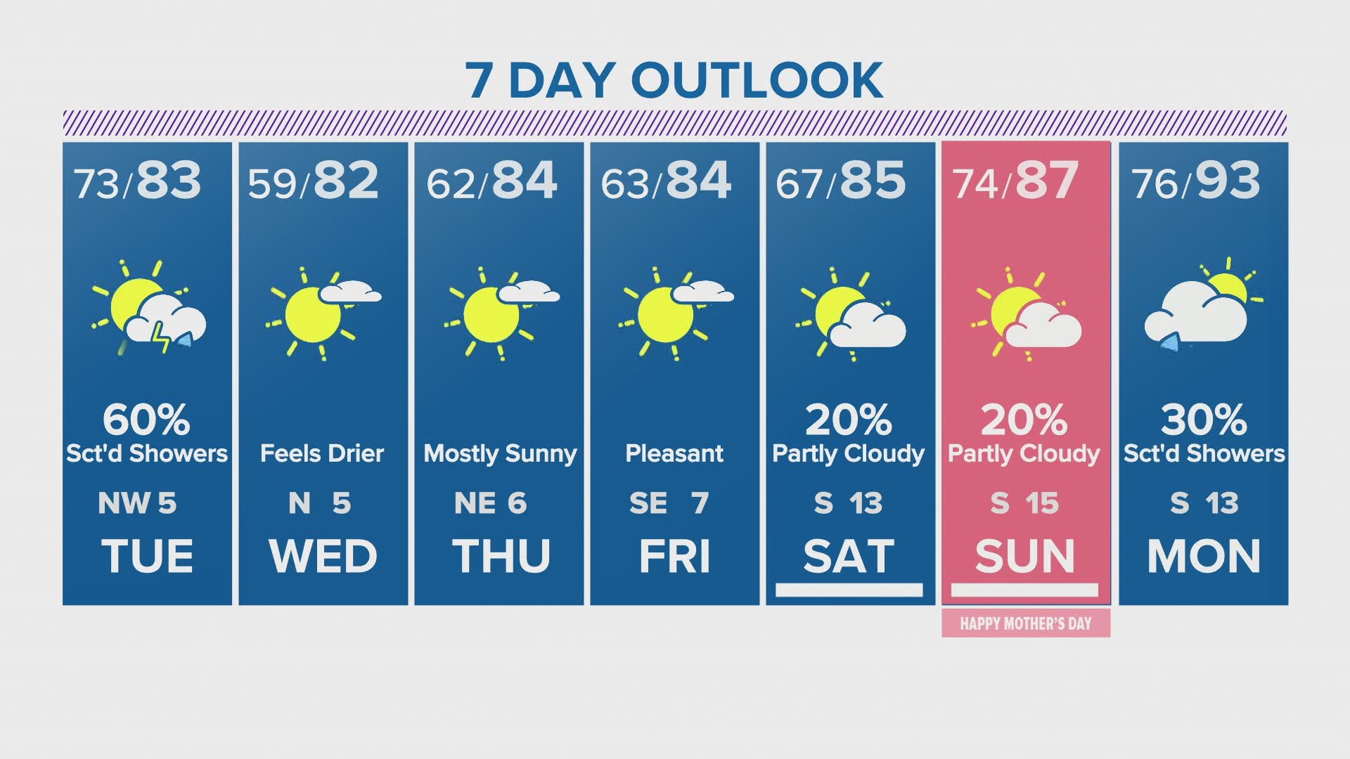 Mostly Sunny Weather Forecast