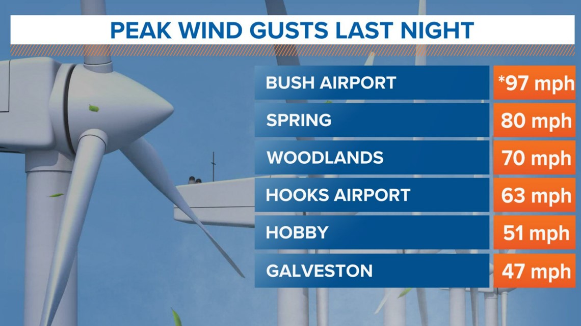 Houston, Texas wind gust at Bush IAH clocked at 97 mph | khou.com