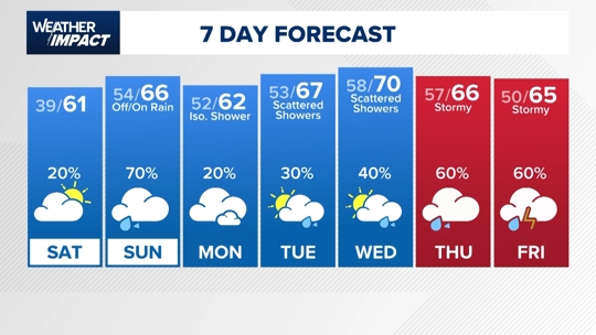 10-Day Weather Forecast | Houston, Texas | khou.com