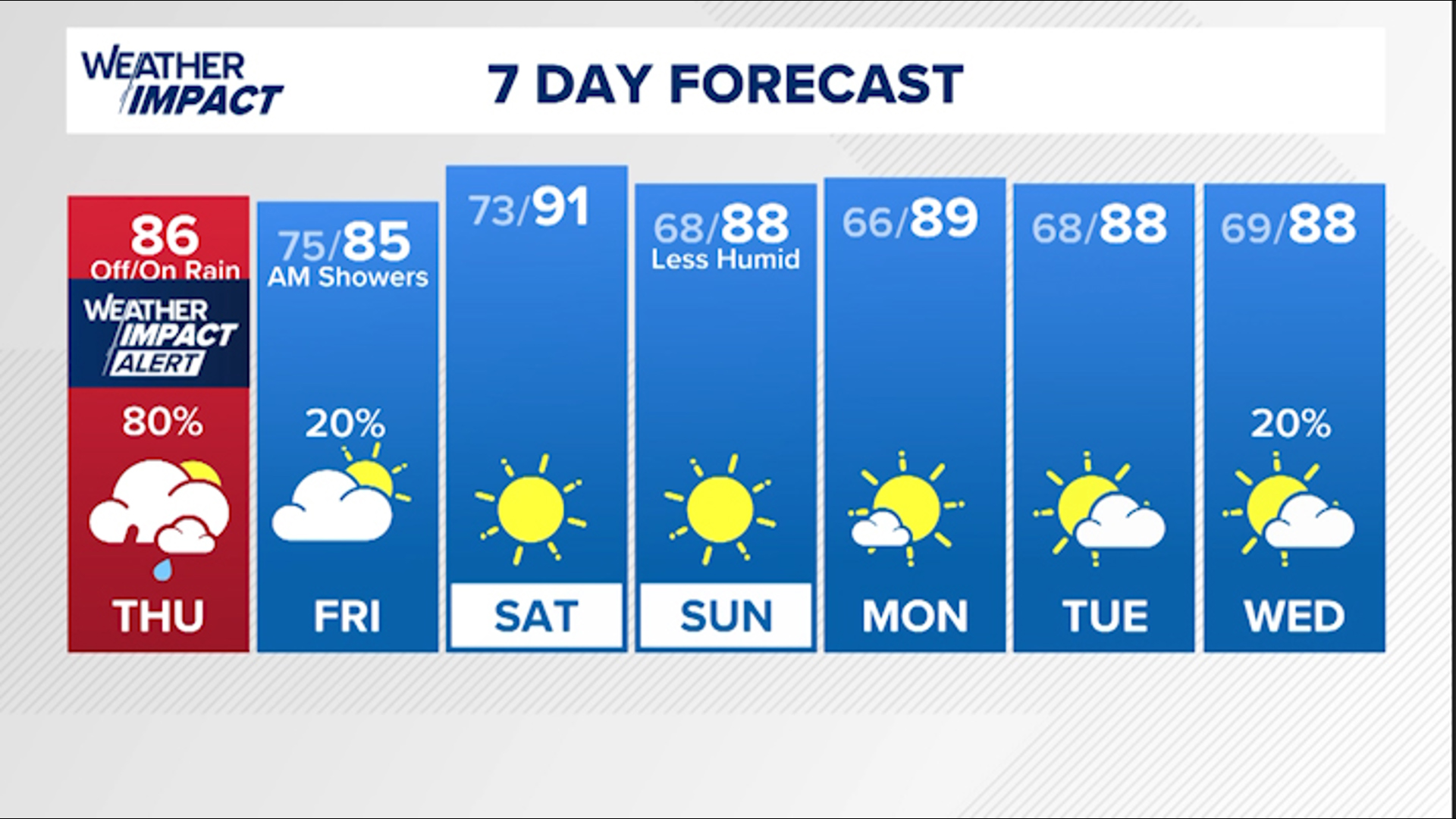 Weather Impact Alert: Meteorologist Kim Castro is tracking a wet ...