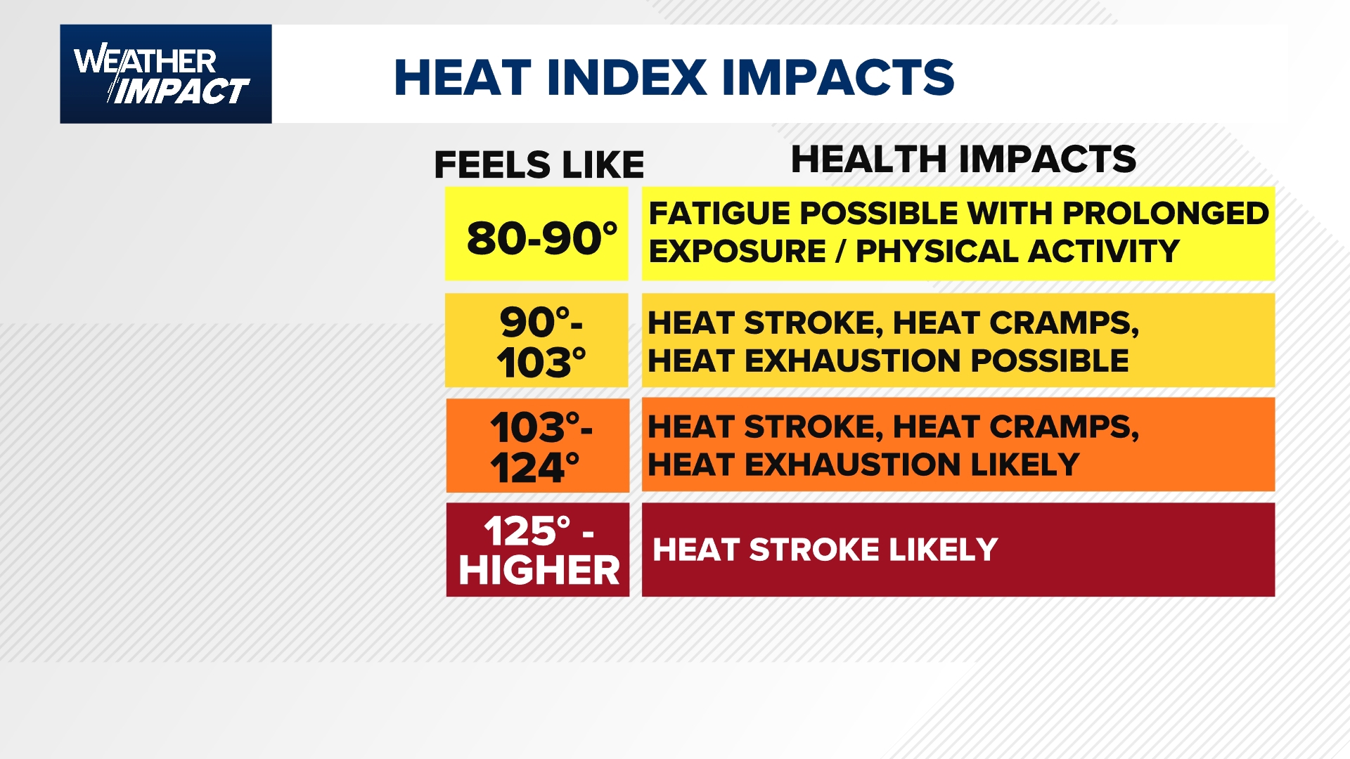 NWS updates heat alerts to 'extreme' format for safer summers | khou.com