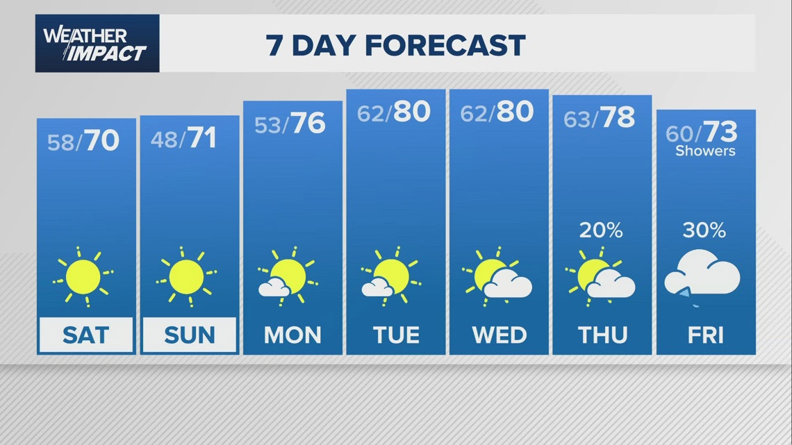 Weather Impact: Weak cold front brings pleasant conditions to the ...