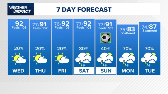 Hot, humid weather sticks around Houston this week before rain chances ...