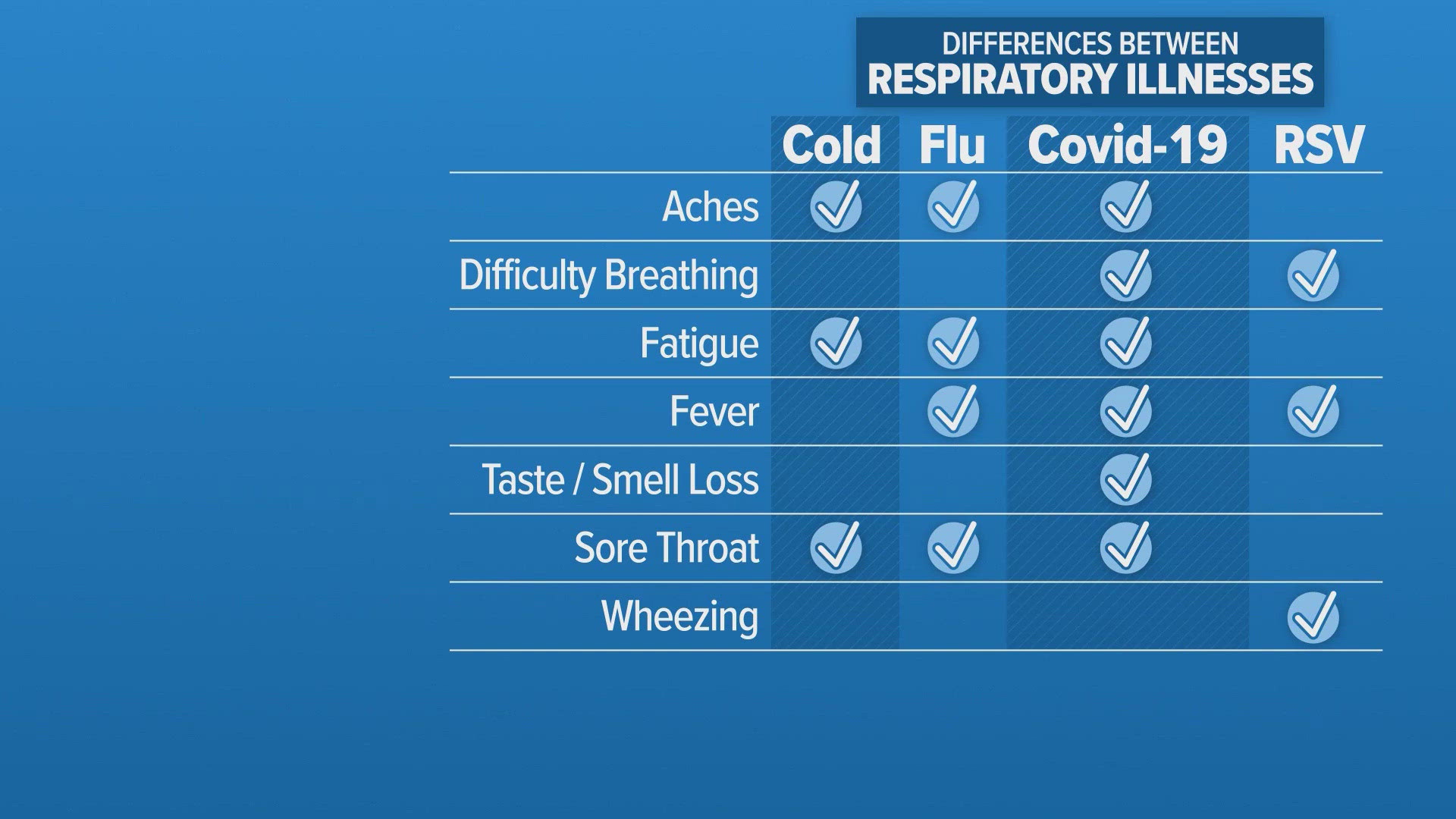 Texas sees increase in respiratory viruses in both children and adults ...