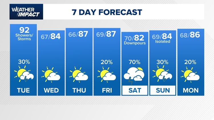 Houston Texas weather: 7-day forecast | khou.com