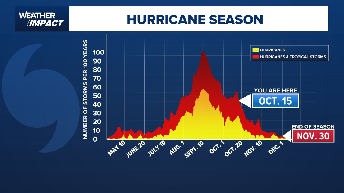 When does hurricane season end? | khou.com