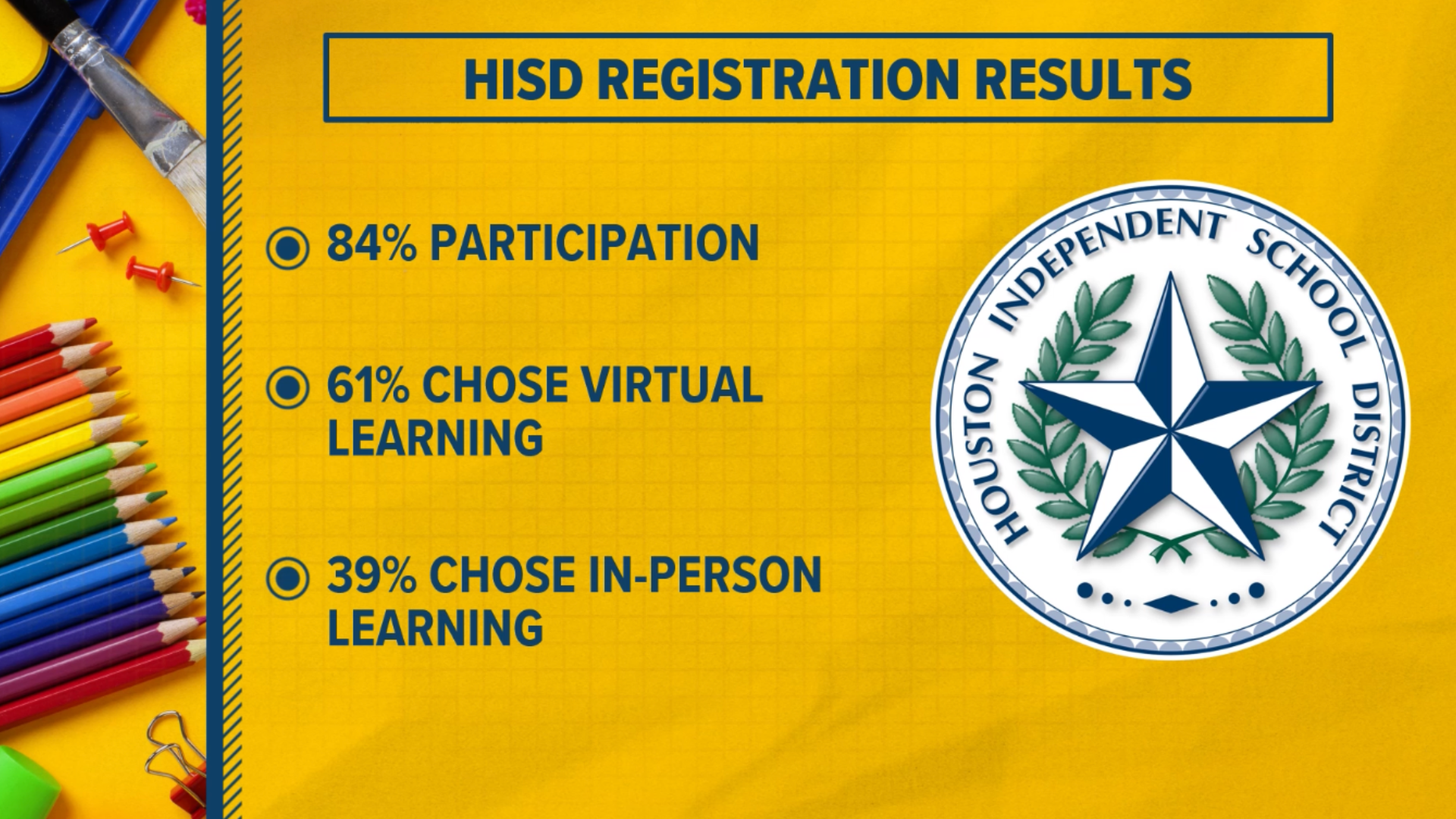 61% of HISD parents choose at-home learning | khou.com