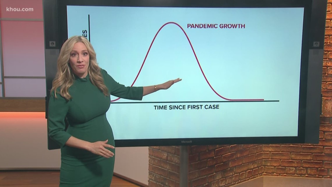 How does social distancing help flatten the curve? | khou.com