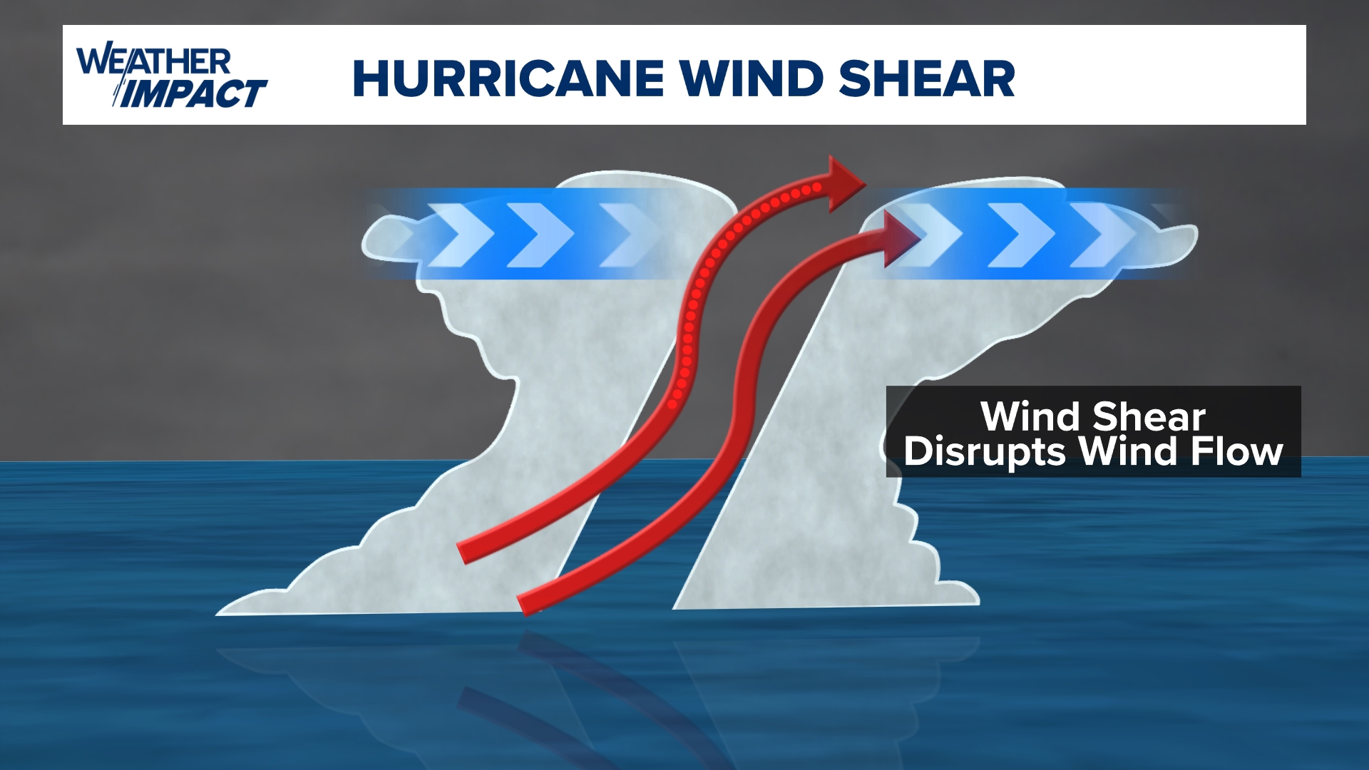 Hurricane Beryl: How wind shear is affecting the storm | khou.com