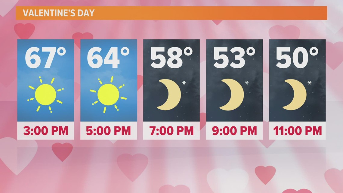 Houston forecast: Valentine's Day warm-up | khou.com