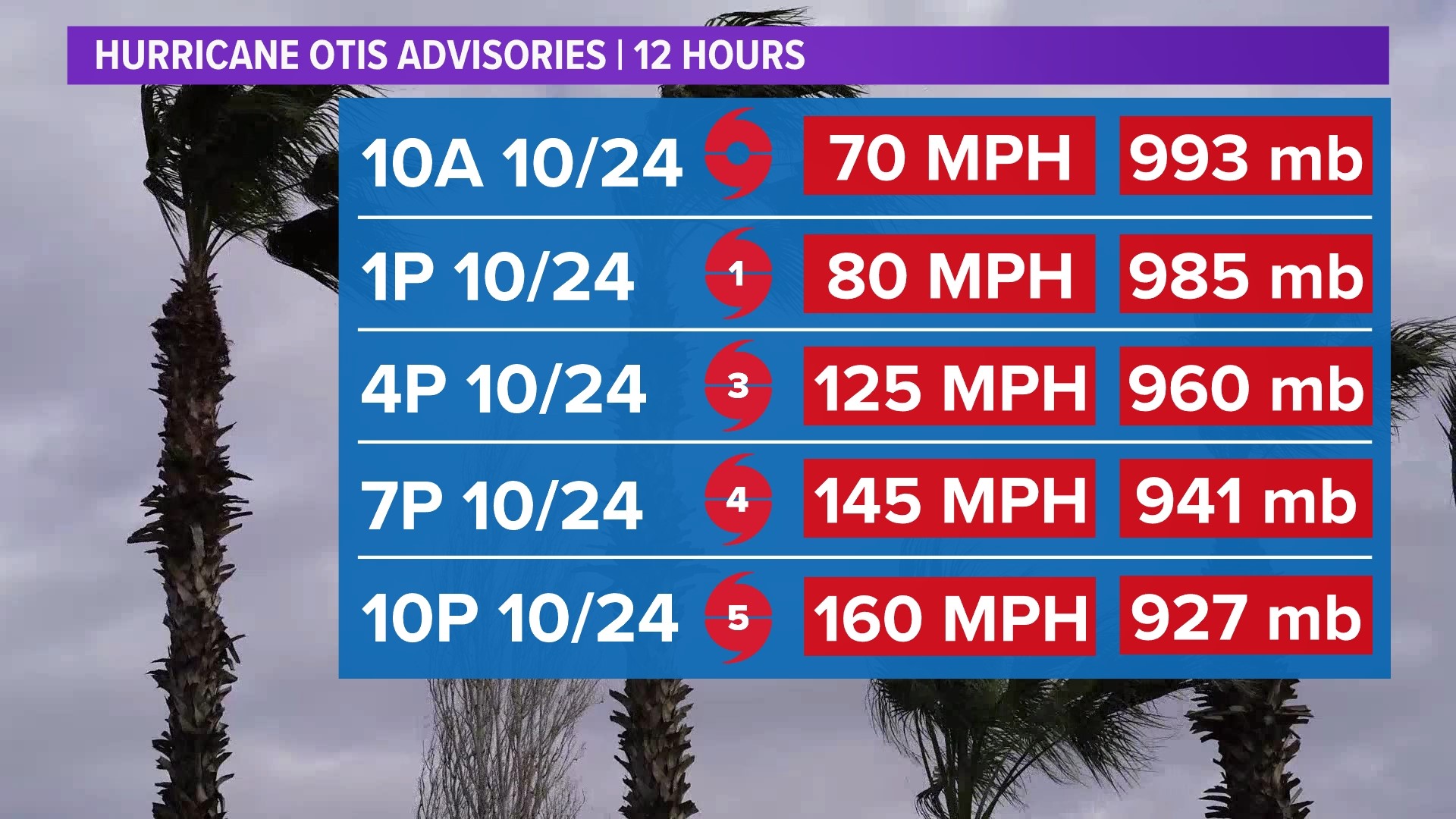 How did Hurricane Otis intensify so quickly? | khou.com
