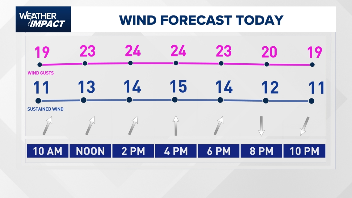 Why has it been so windy around Houston lately? | khou.com