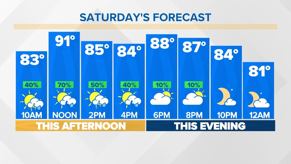 Houston forecast: Rain chances increase throughout the afternoon | khou.com