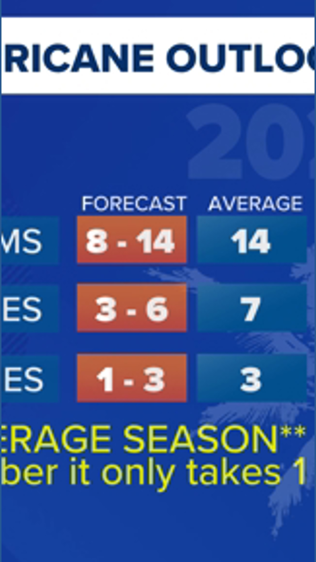 NOAA predicts near- to below-average 2026 hurricane season | khou.com