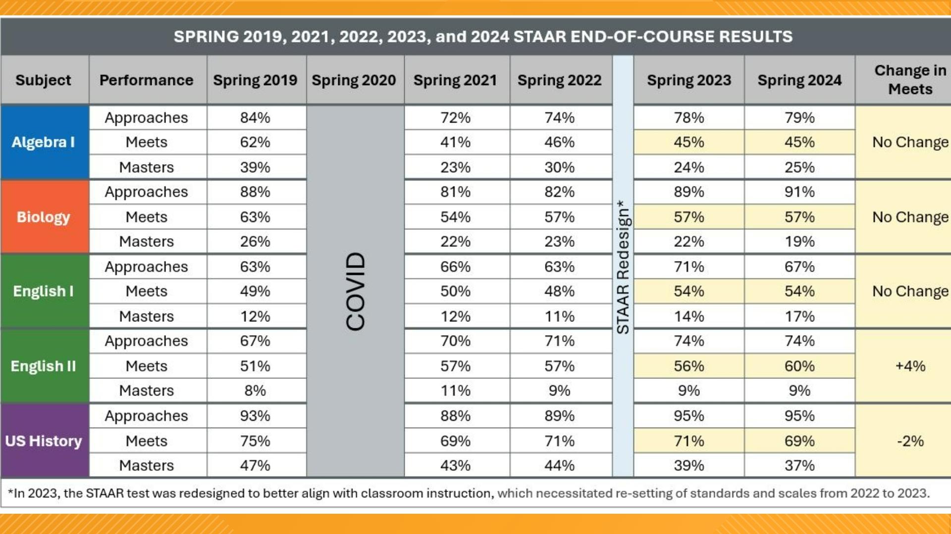 Houston ISD STAAR test: How did the district do? | khou.com