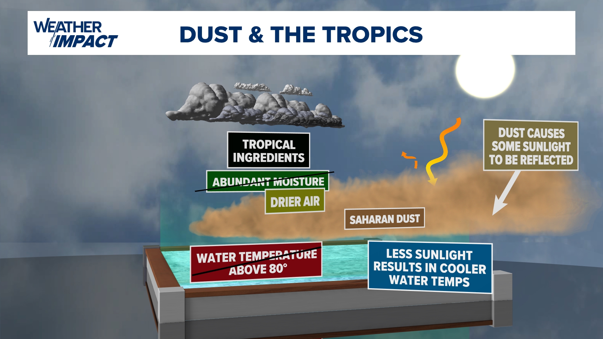 How does Saharan dust impact hurricane season? | khou.com