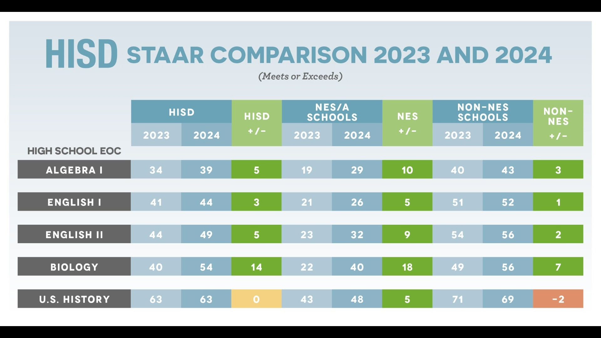 Houston ISD STAAR test: How did the district do? | khou.com