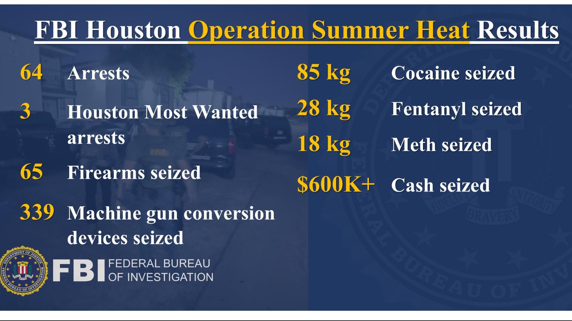 FBI Houston unleashes Operation Summer Heat on violent criminals with ...