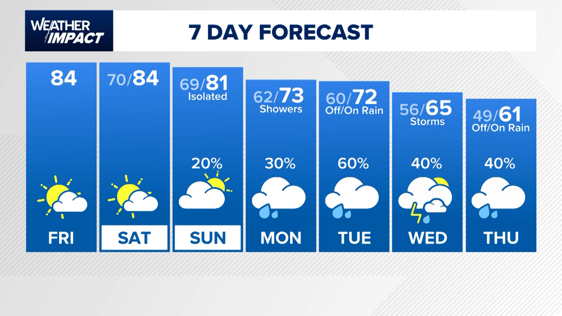 KHOU 11+ Weather Impact: Heat continues until rain chances next week ...
