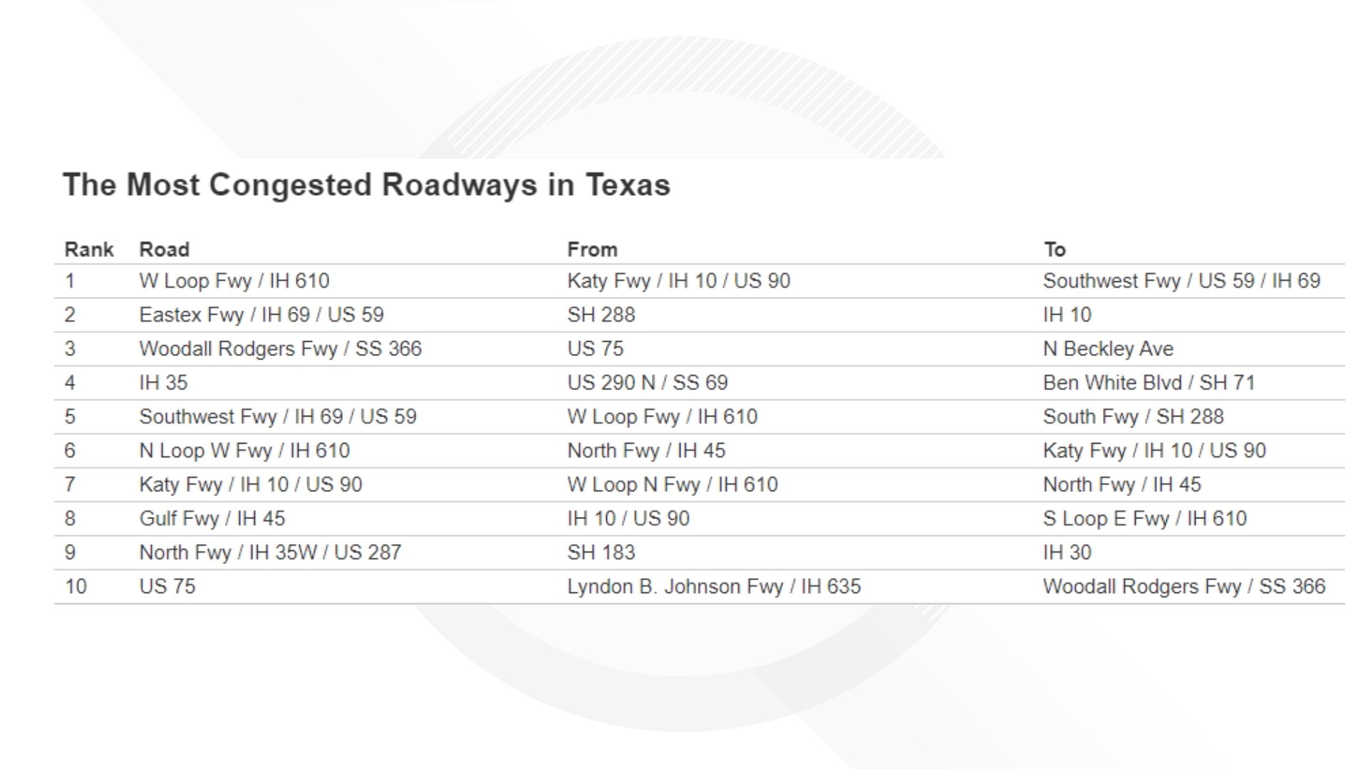 Houston has six of 10 of the most congested roadways in Texas | khou.com