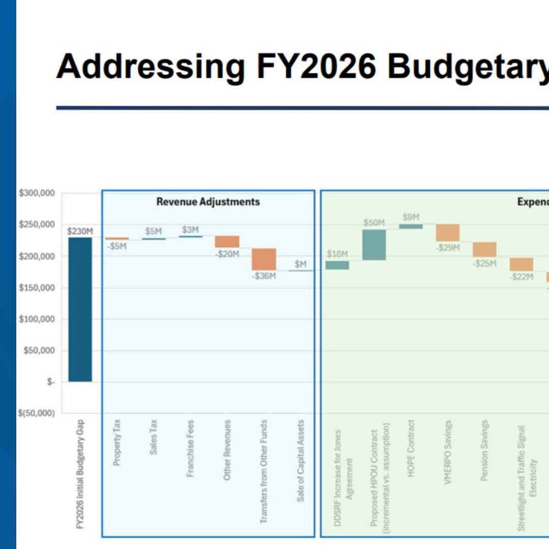 Houston addresses budget deficit with revised revenue plan | khou.com