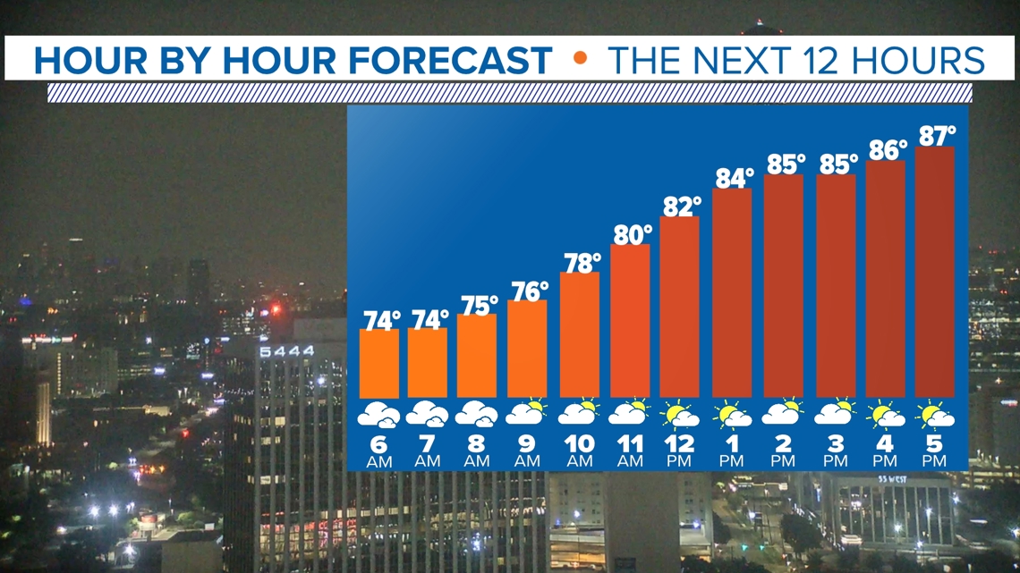 Houston, Texas weather: 7-day forecast | khou.com