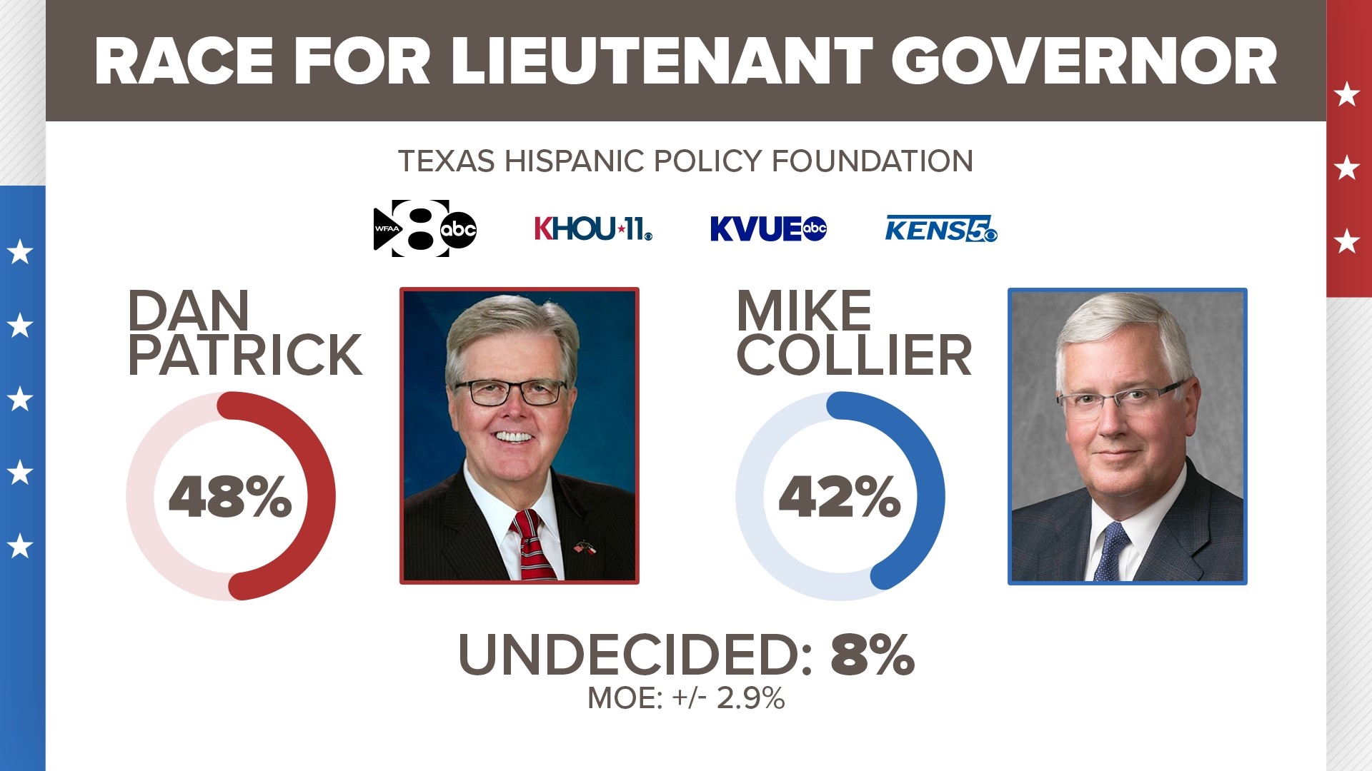 Texas poll: Who's winning biggest races ahead of November electio ...