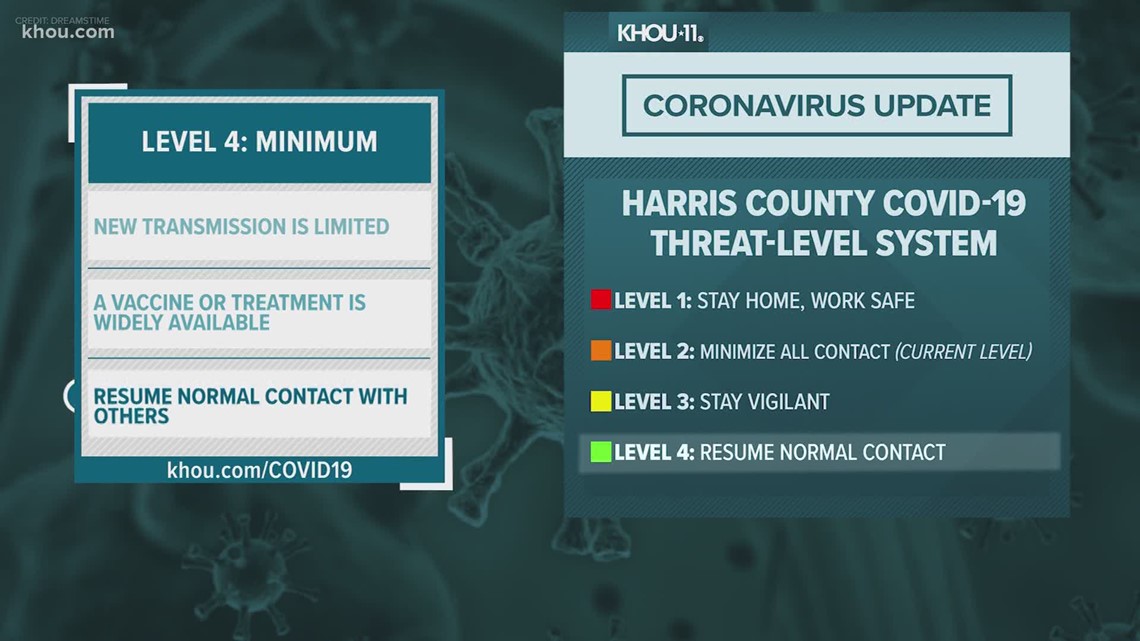 How Harris County's coronavirus threat level system works | khou.com