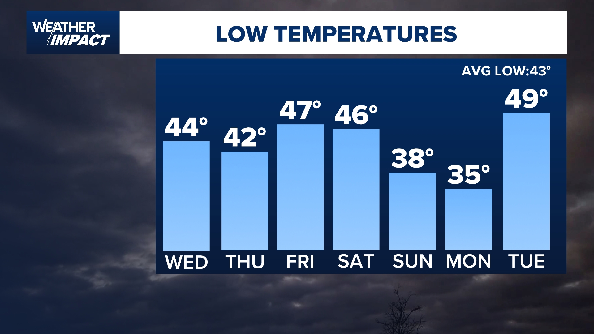 Houston Forecast: Chilly morning with scattered showers as cold fronts ...