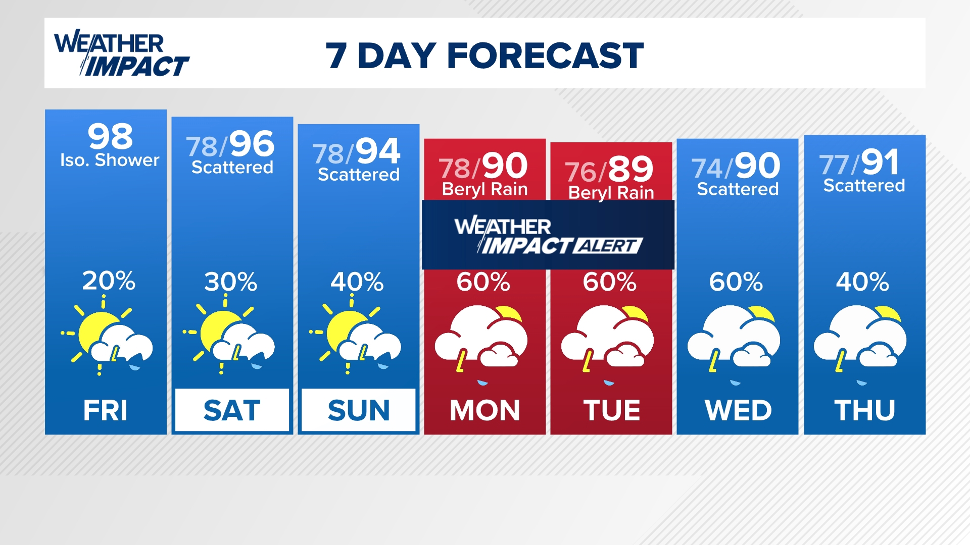Houston, Texas weather: 7-day forecast | khou.com