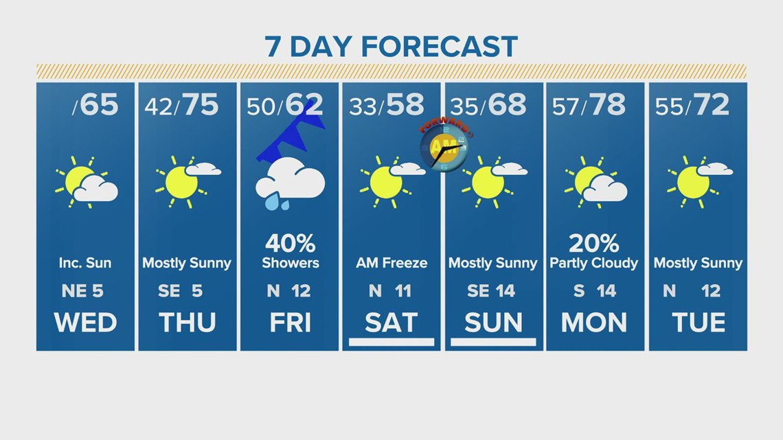 Houston forecast: Improving weather today | khou.com