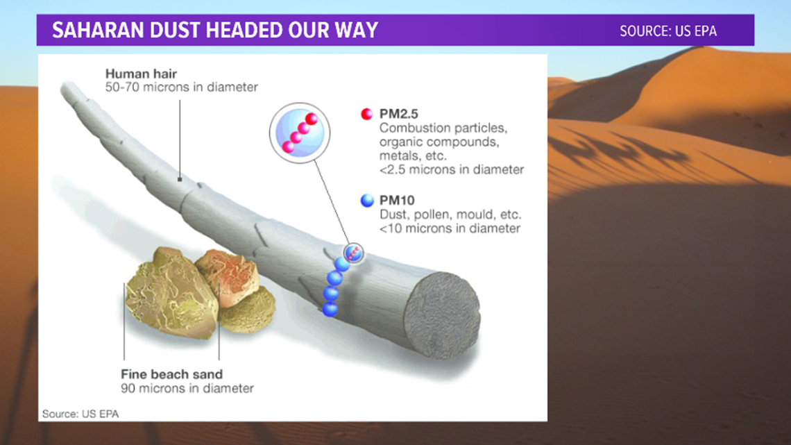 Brooks's Blog: Saharan dust a microscopic threat | khou.com