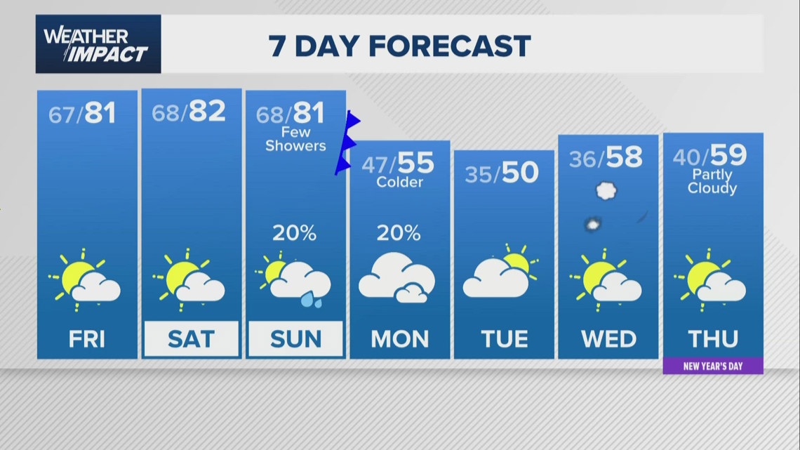 Houston forecast: After a warm Christmas, a cooldown is coming before ...