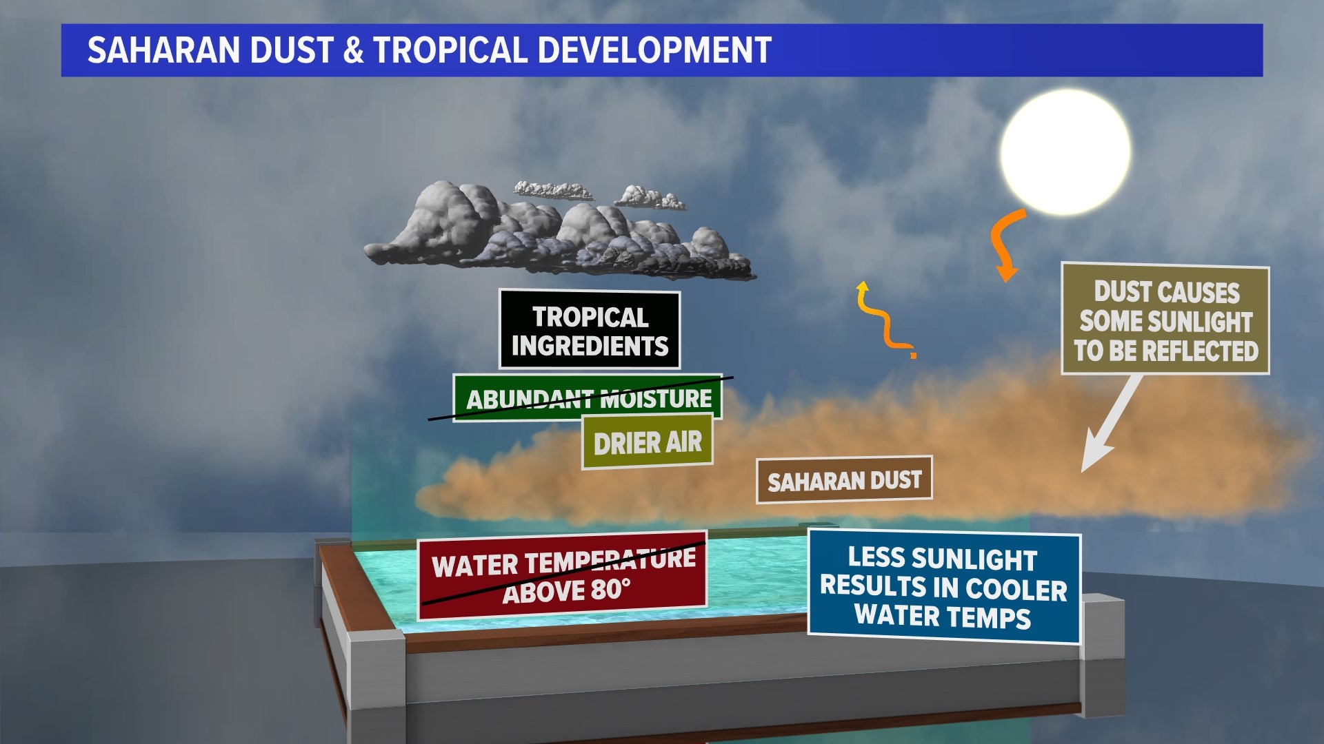 Saharan dust Houston 2023: Plume expected to arrive Friday | khou.com
