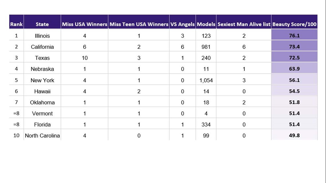 Which states have the most beautiful people? | khou.com