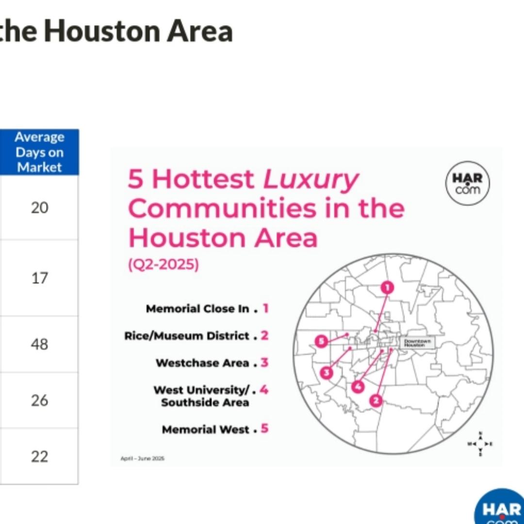 Find out which surprising Houston suburb leads in home sales growth ...
